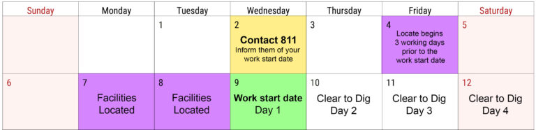 The 811 Process – North Carolina 811